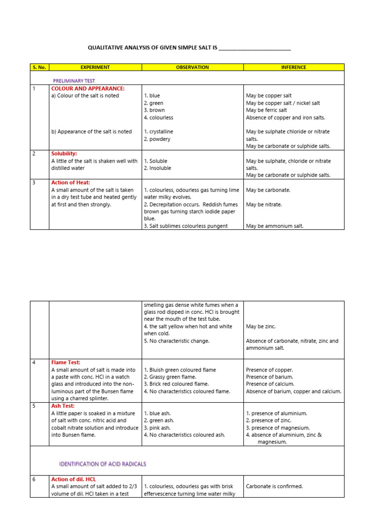 Chemistry Practicals Pdf Precipitation Chemistry Salt Chemistry