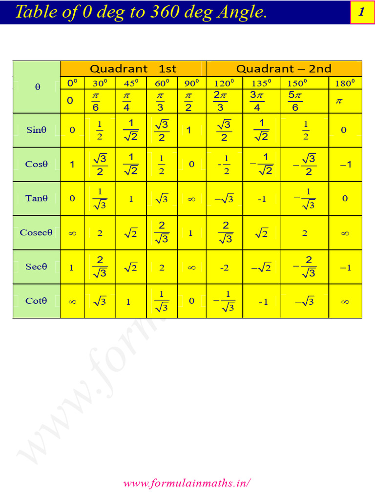 Table of 0 Deg To 360 Deg Angle Value | PDF | Elementary Geometry ...