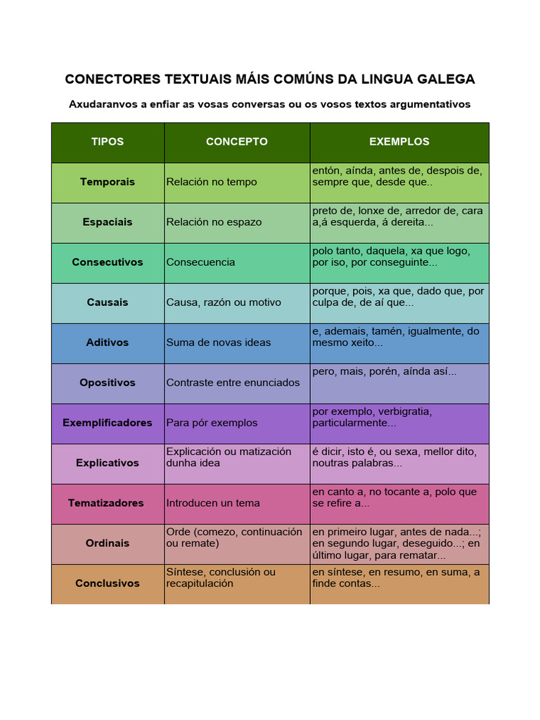 Conectores Textuais - GALEGO | PDF