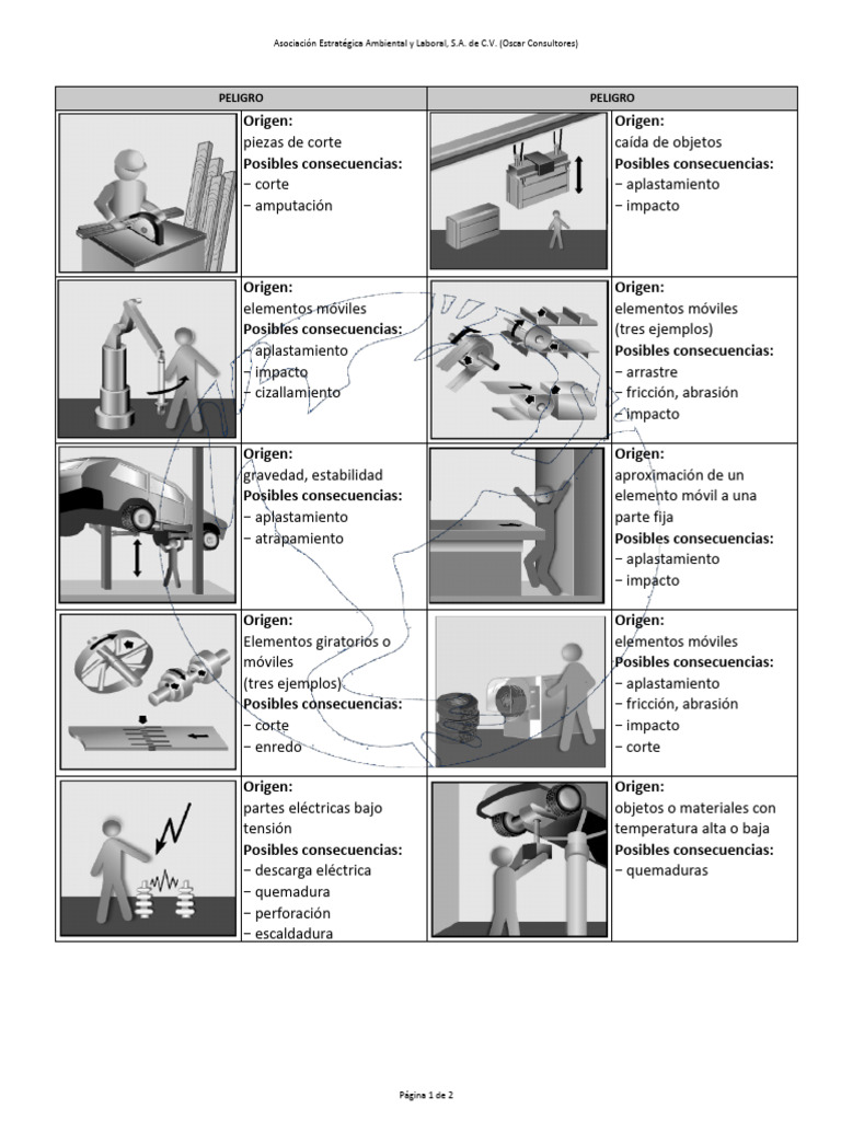 Tabla B2 Ejemplos de Peligros en Maquinaria ISO 12100-2010 | PDF
