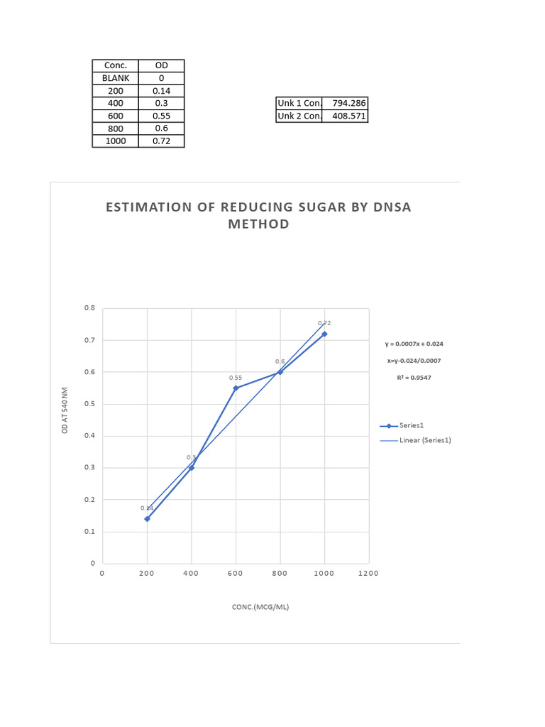 Sugar Estimation Graph | PDF
