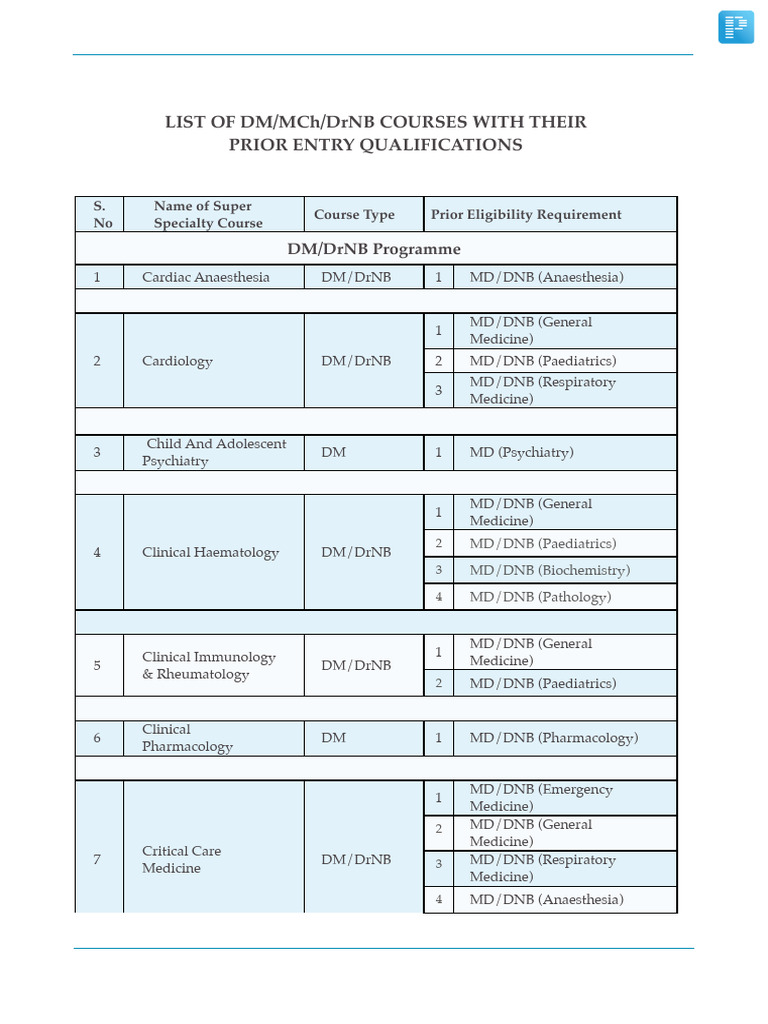 List of Courses Their Entry Qualifications 1 | PDF | Doctor Of Medicine ...