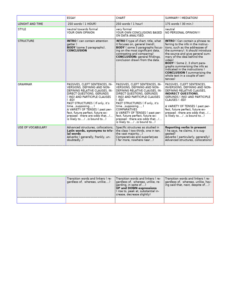 Charts | PDF | Grammatical Tense | Clause
