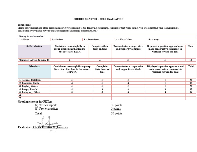 Tamaray 12abm15 Peta Group2 Peer Evaluation | PDF | Cognition | Behavior Modification