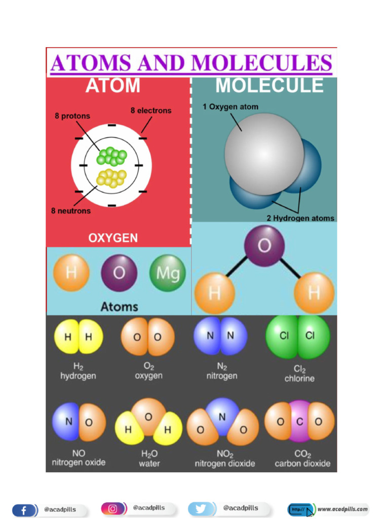 Atoms and Molecules Overview | PDF | Chemical Compounds | Molecules