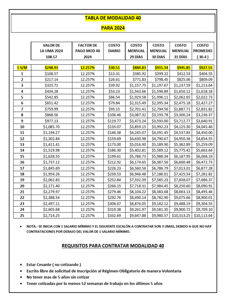 Tabla de Modalidad 40 | PDF