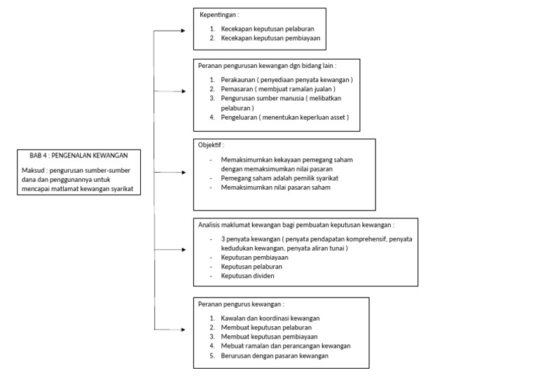 Mind Map Bab 4 | PDF | Bisnis | Hukum