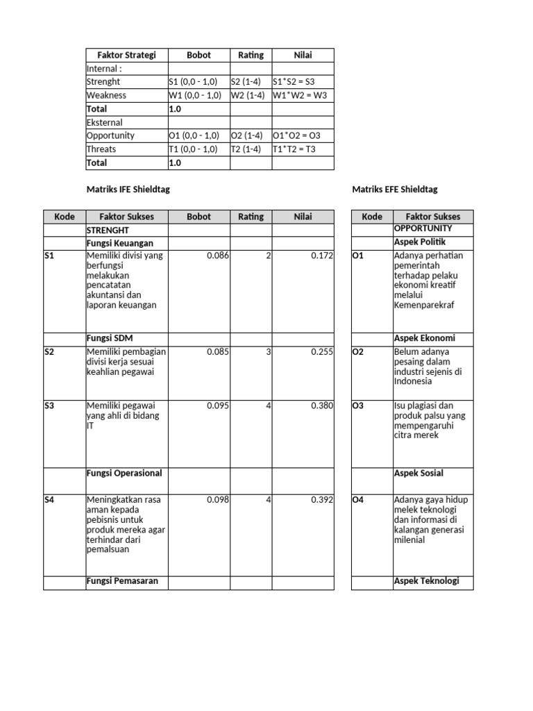 Analisis SWOT dan Matriks IFE/EFE | PDF