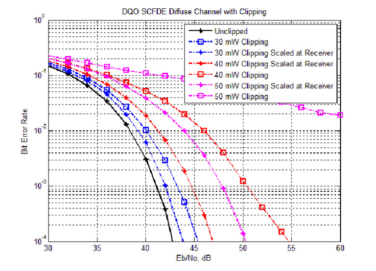 Dqo Scfde Diffuse Channel Clipping | PDF