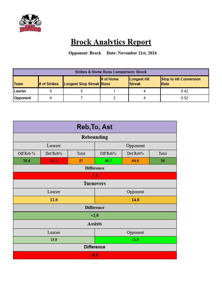 Brock Analytics Report | PDF