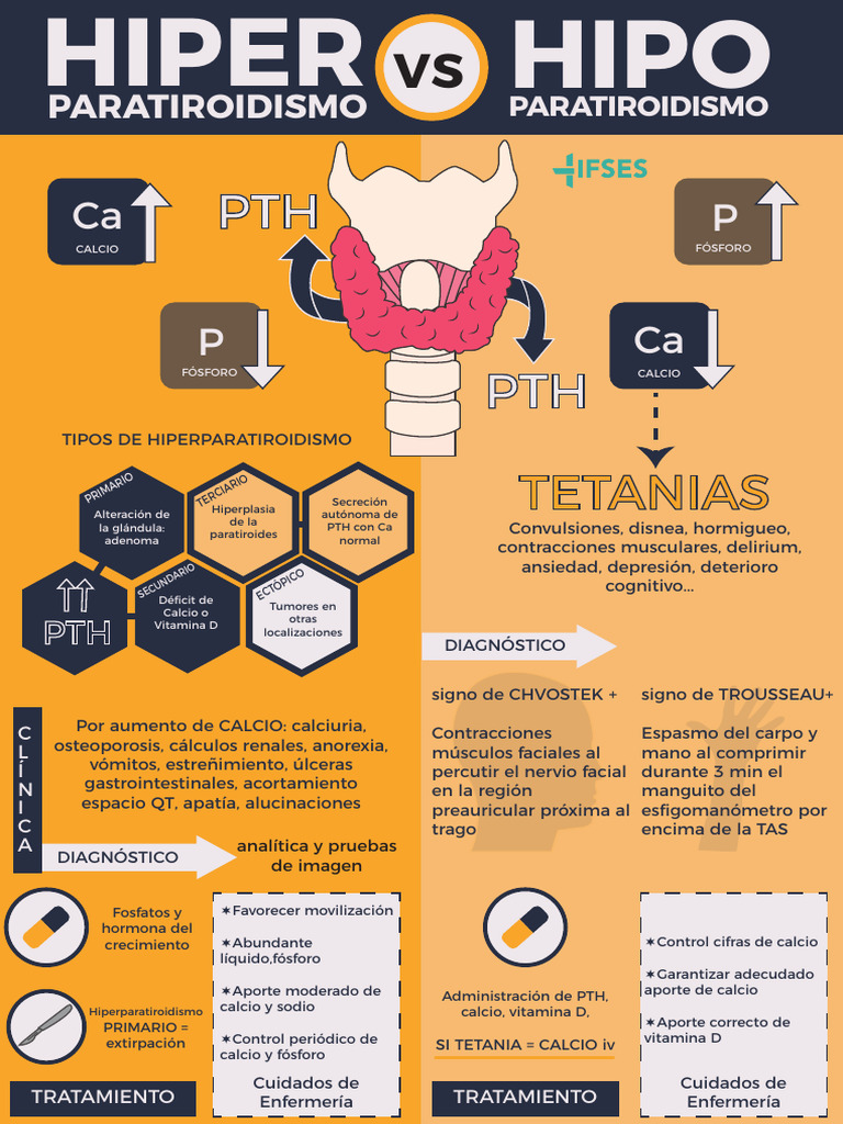 Hiper Hipo Paratiroidismo | PDF | Enfermedades y trastornos | Especialidades Medicas