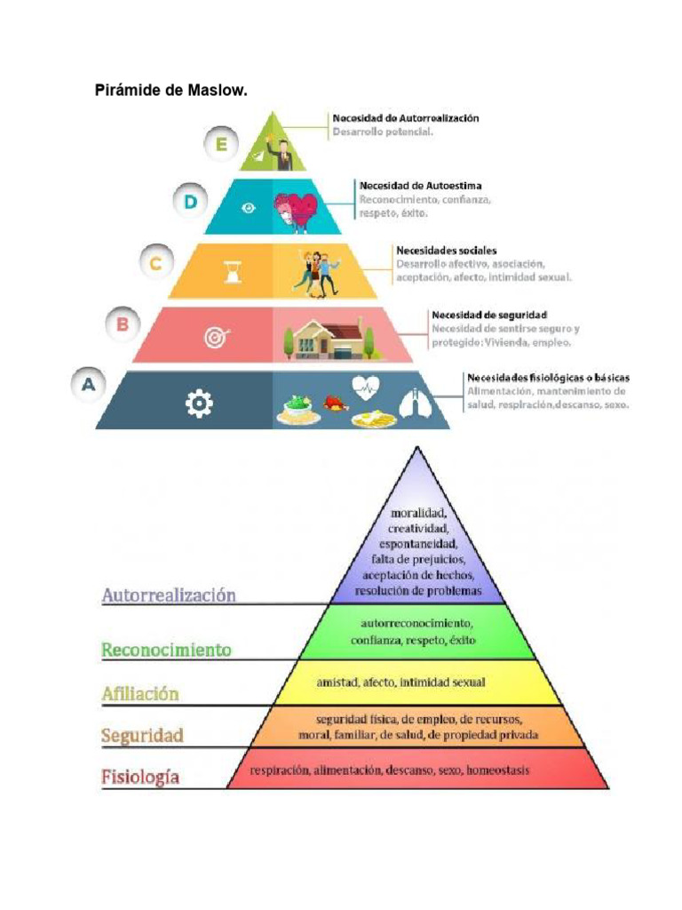 Pirámide de Maslow: Necesidades Humanas | PDF | Sicología | Conceptos psicologicos