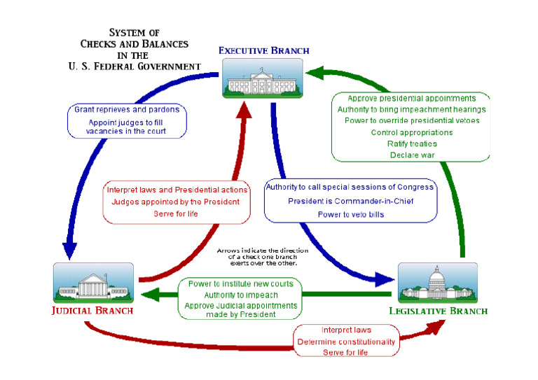 1 - Checks Balances | PDF