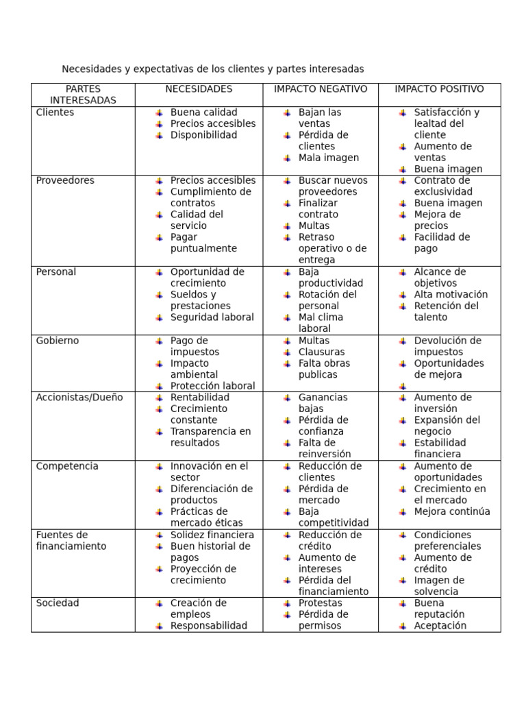 Necesidades y Expectativas de Los Clientes y Partes Interesadas | PDF ...