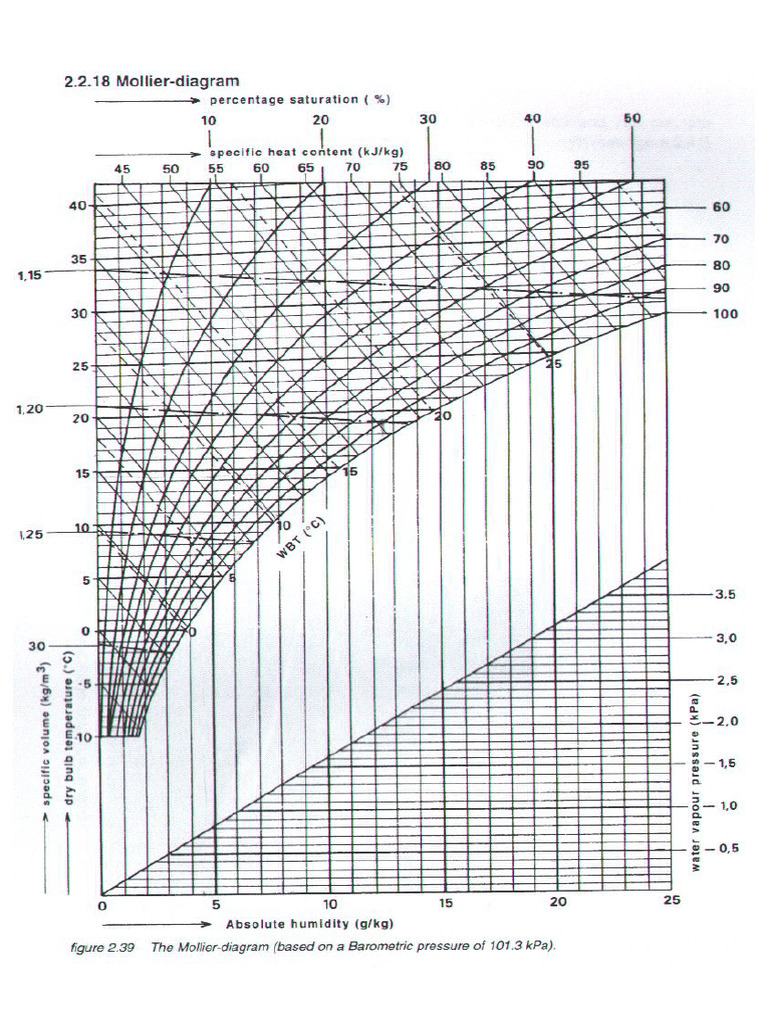 Diagrama de Mollier | PDF