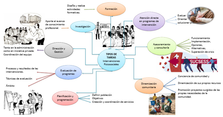 Tipos de Tarea - Mapa Mental | PDF | Evaluación