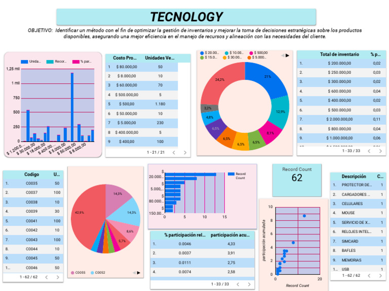 Dashboard-Fernanda Mesa-Yineth Rodriguez | PDF