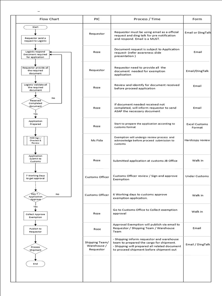 Rev01 - Export Exemption Flowchart - NON FG SHIPMENT | PDF | Supply ...