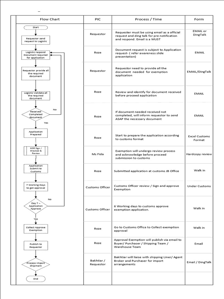 Rev01 - Import Exemption Flowchart | PDF | Business