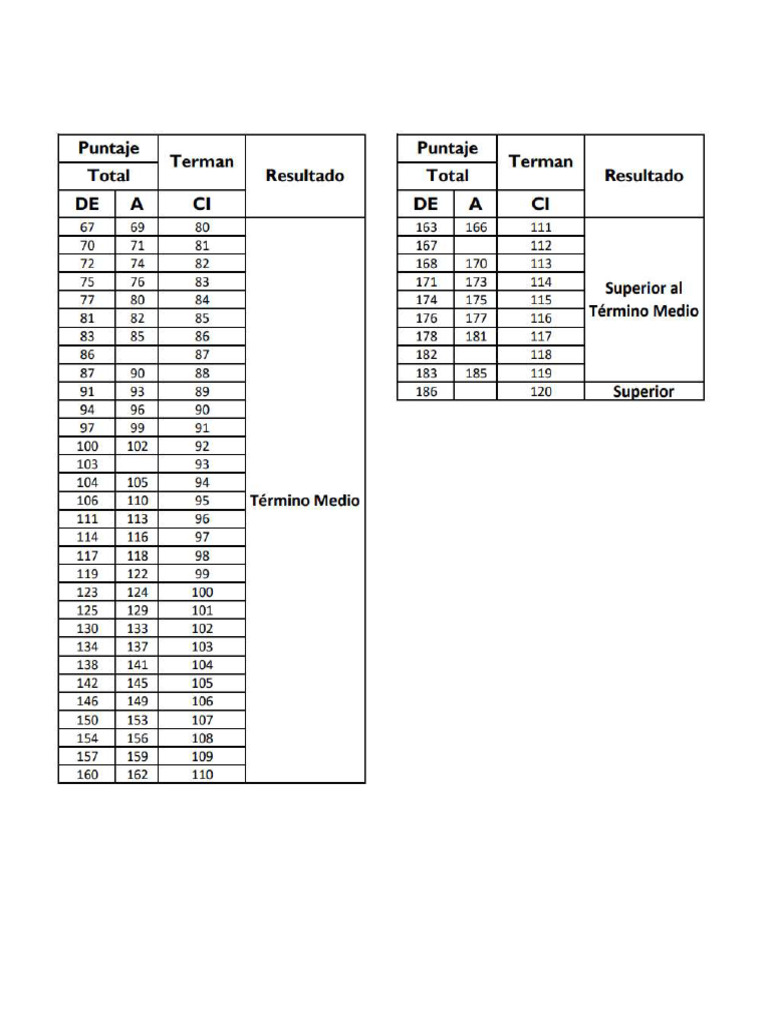 Tabla para CI y Rango | PDF