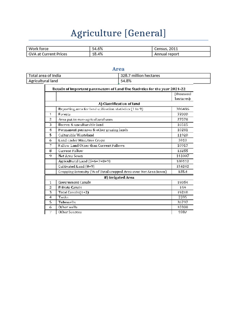 2023 India Agriculture Report Insights | PDF