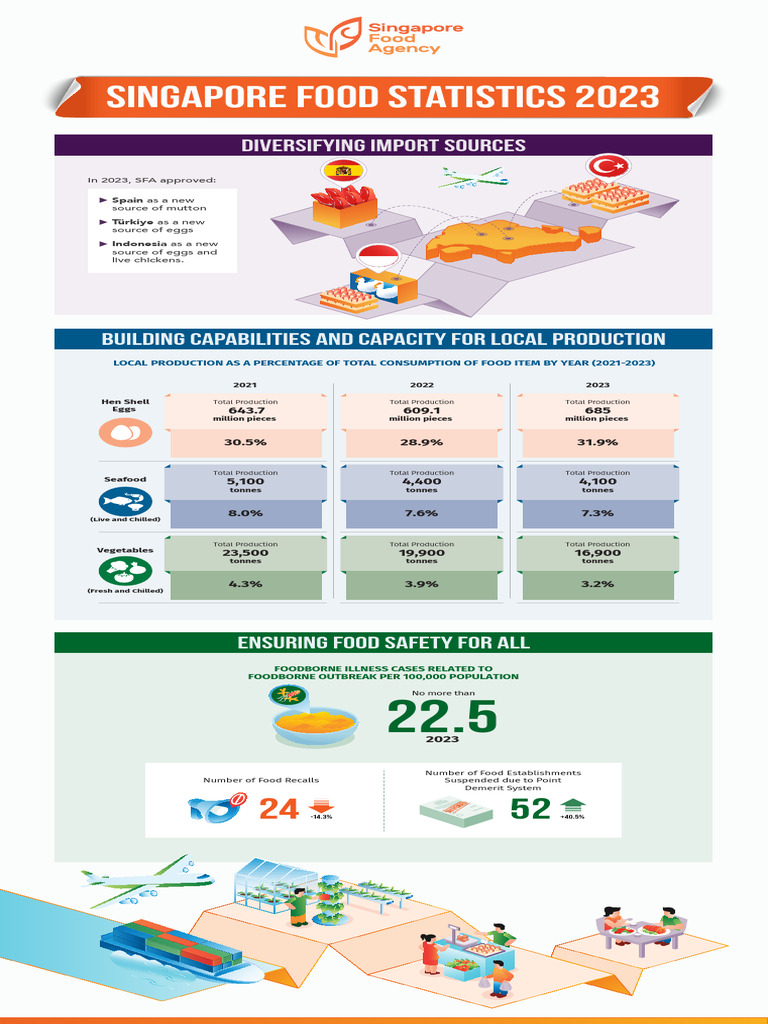 Singapore Food Statistics 2023 Overview | PDF | Foods | Animal Products