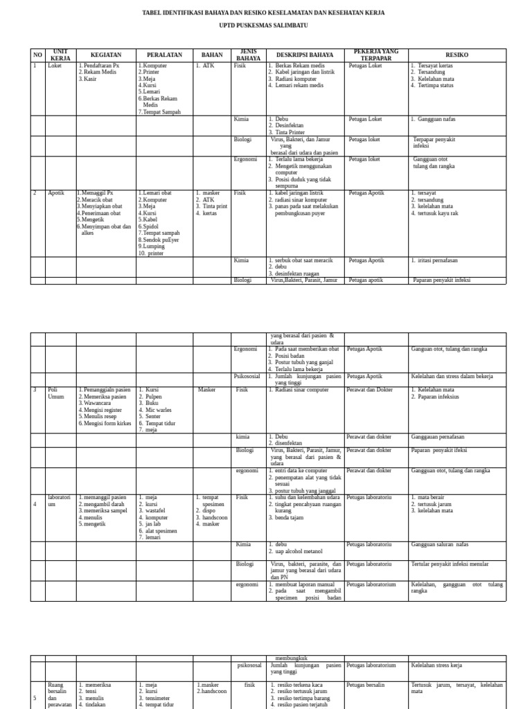 Tabel Identifikasi Bahaya dan Risiko K3 | PDF