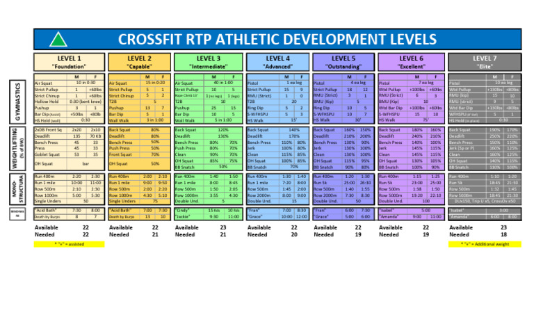 CrossFit Charts Developpement-Athletic-Development-Levels - v2 | PDF ...