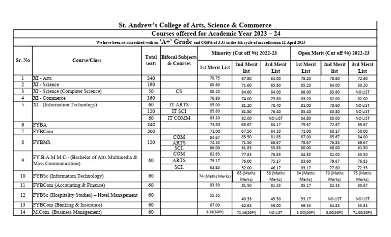 First Second Third Merit Cut Off List of Percentage 2022 23 | PDF
