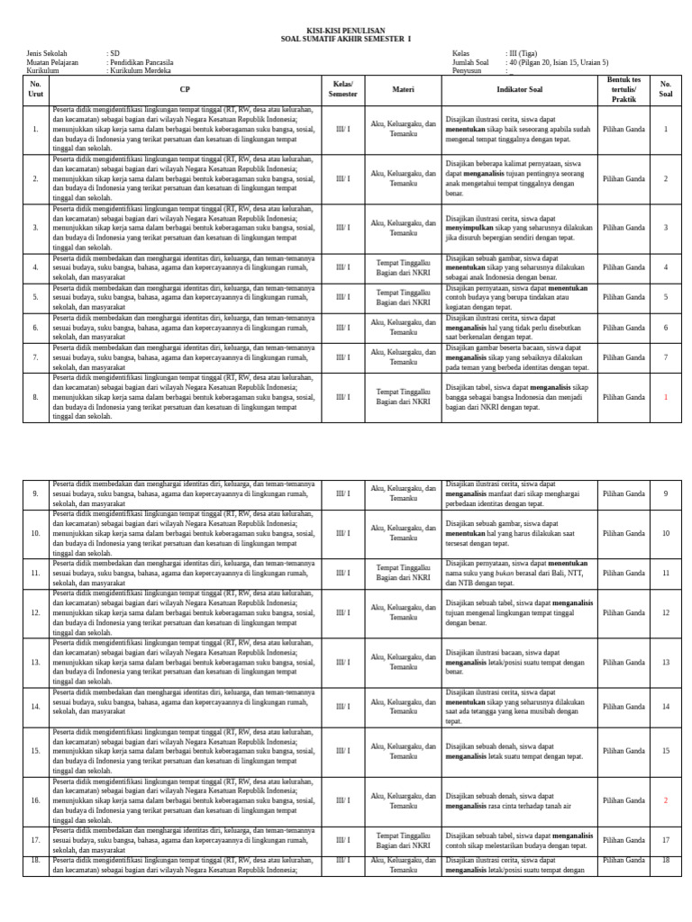 Kisi-Kisi STS Pendidikan Pancasila Kelas 3 SEM 1 | PDF