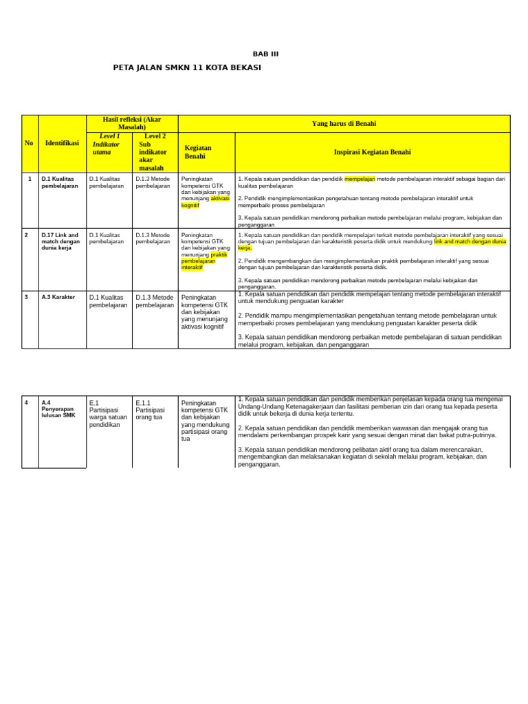 Bab Iii Peta Jalan | PDF