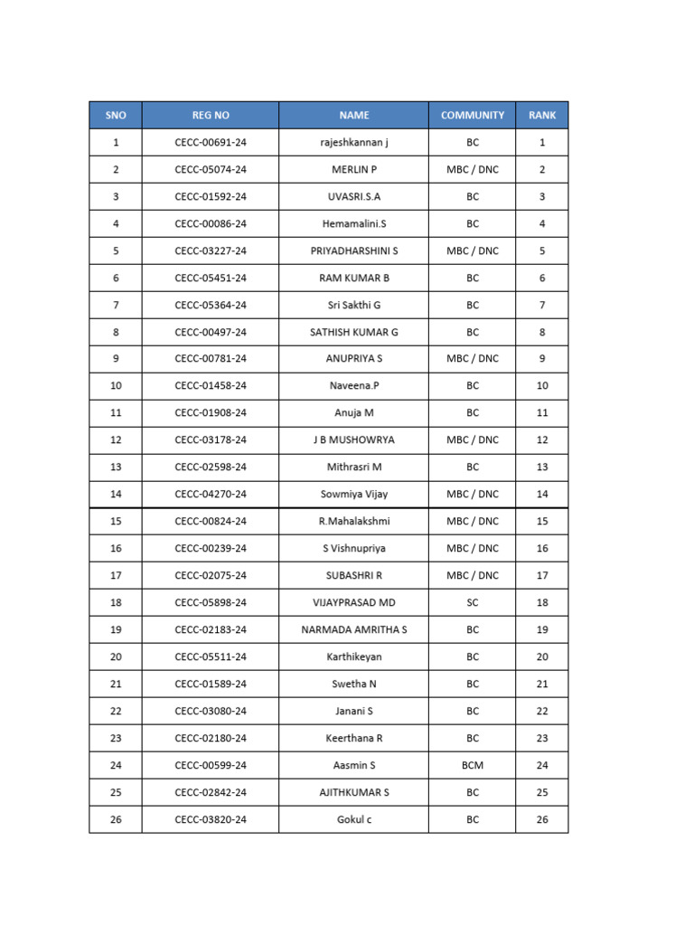 CECC Presidency College Campus 2024-25 Rank List: SNO Reg No Name ...
