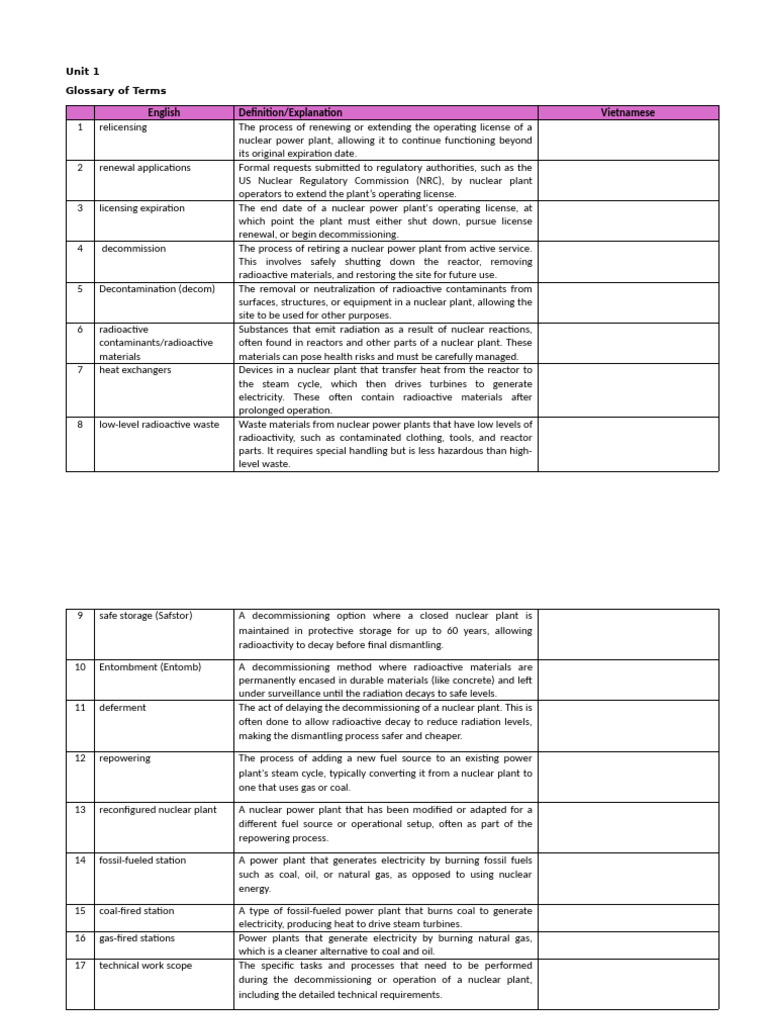 Unit 1 - Glossary of Terms | PDF | Nuclear Power Plant | Nuclear Power