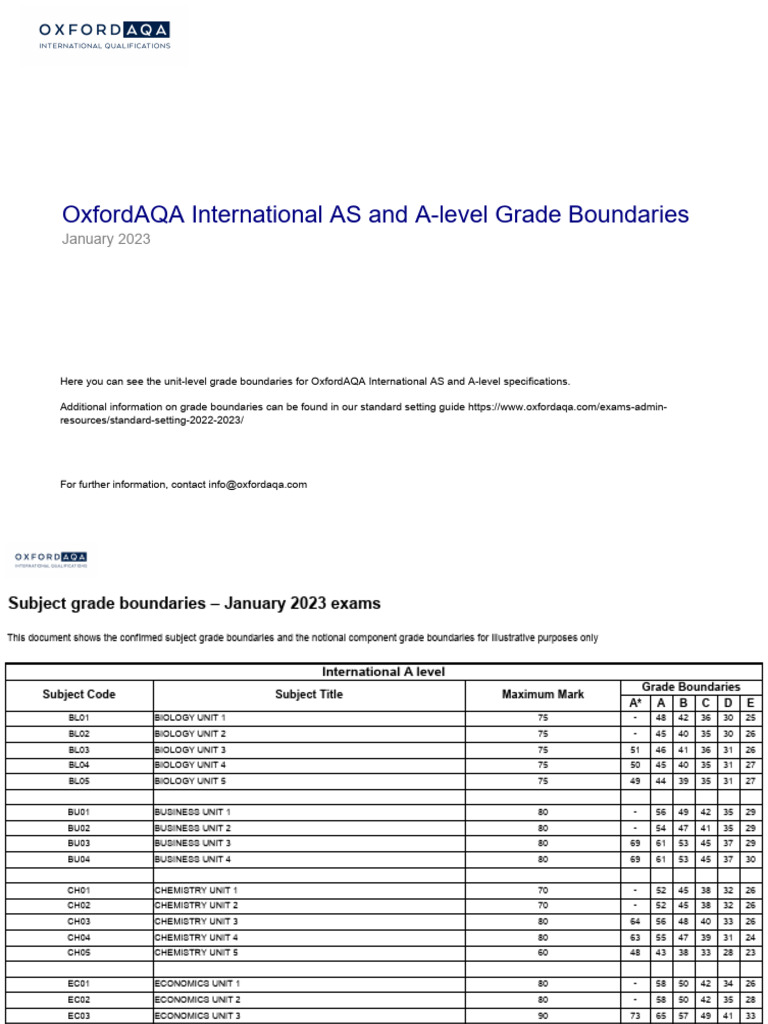 OxfordAQA Grade Boundaries International As A Level January 2023 2 ...