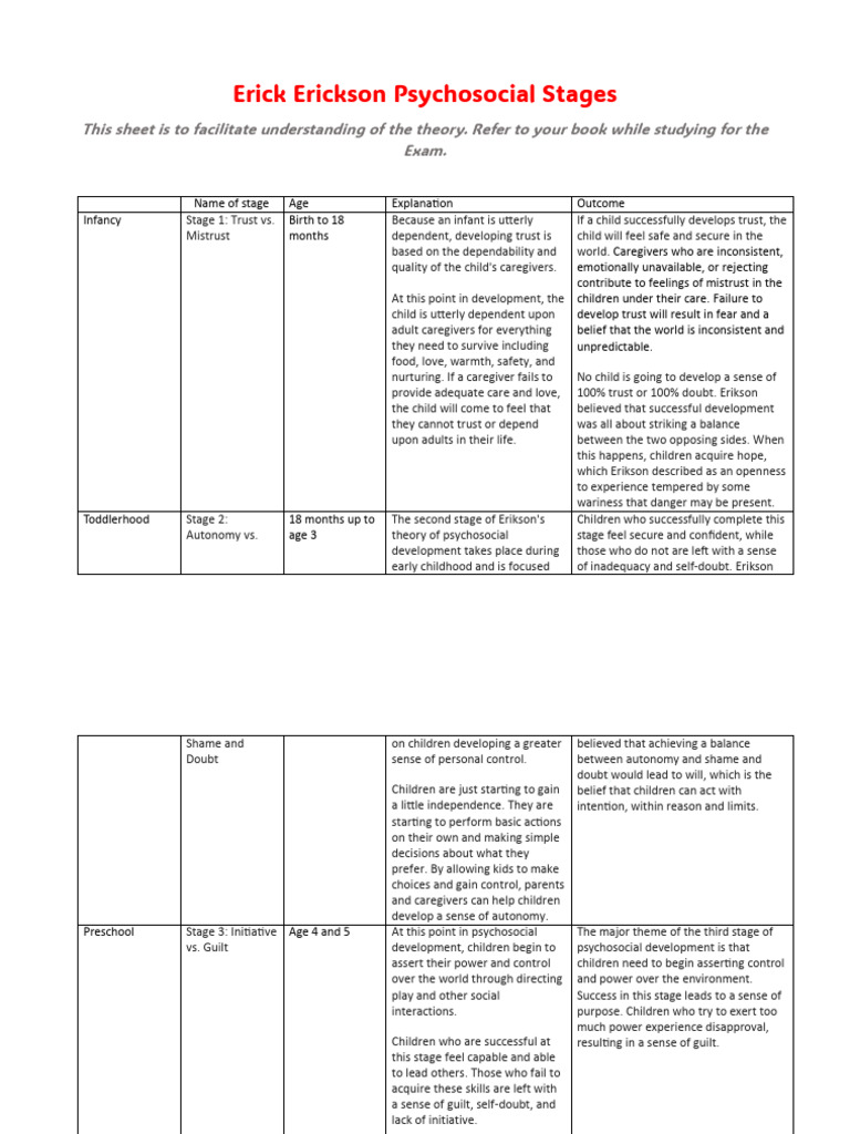 Erick Erickson Psychosocial Stages | PDF | Childhood | Human Life Stages