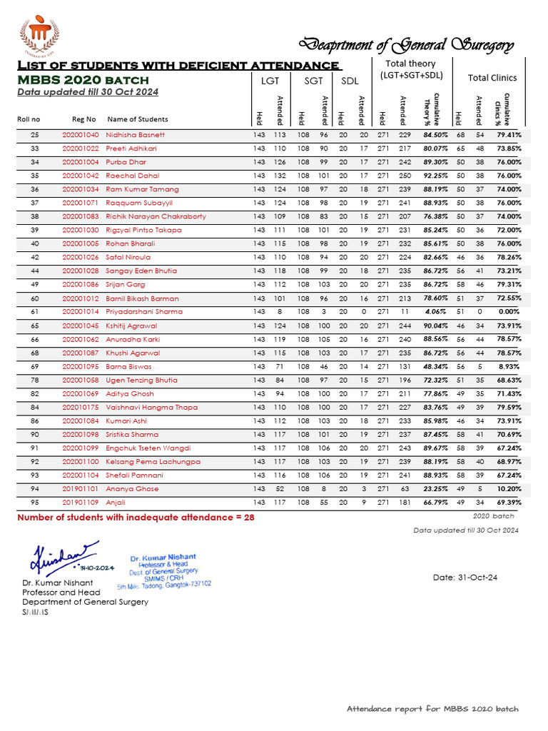 Complied List of Students With Deficient Attendance | PDF