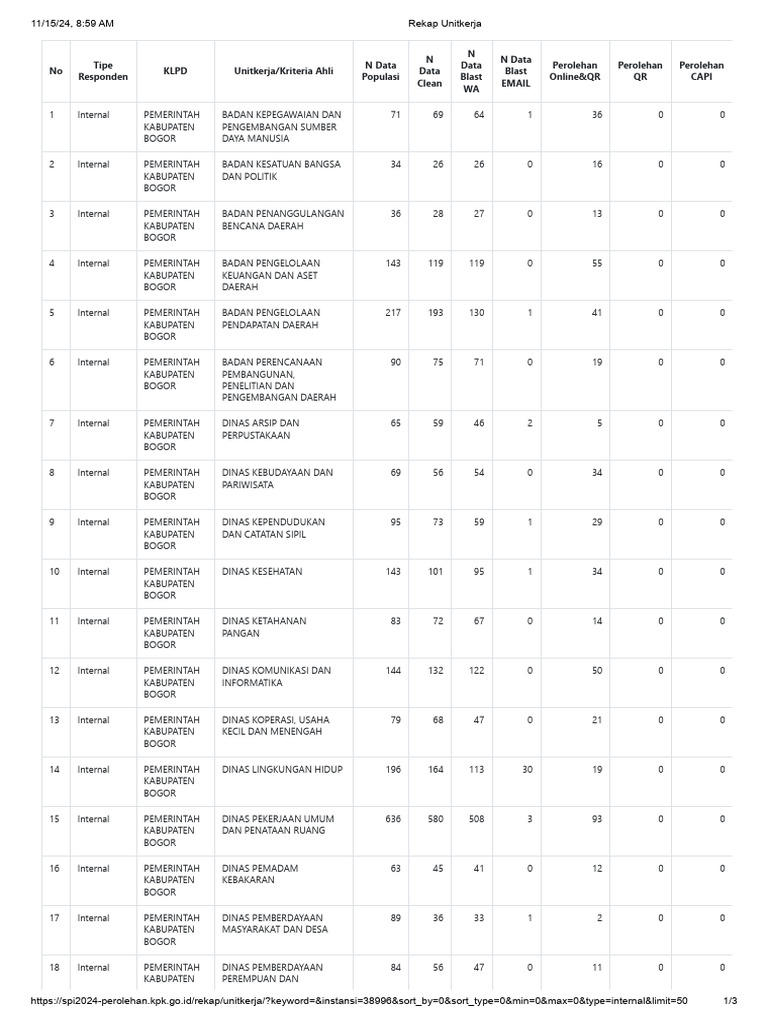 Rekap Data Unit Kerja Pemkab Bogor | PDF