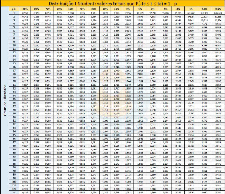 Tabela T Student | PDF