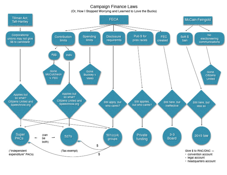 Campaign Finance Flowchart-3 | PDF | Campaign Finance In The United ...
