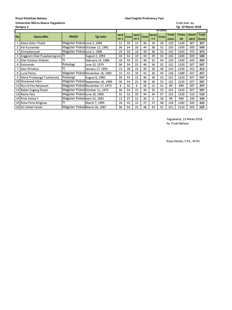 English Proficiency Test Results UMBY | PDF