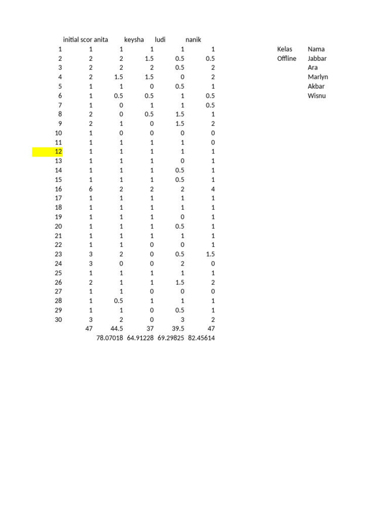 Score Uas Ipa 2023 | PDF