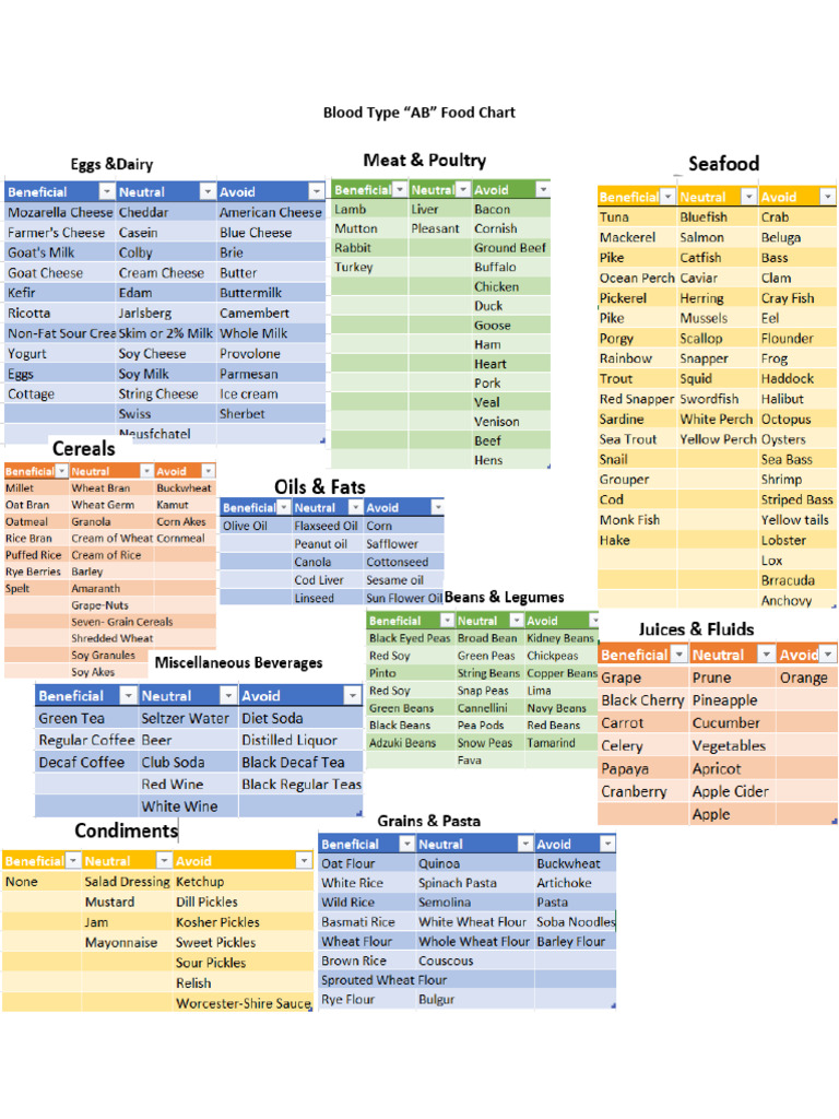 BloodType AB FoodChart | PDF