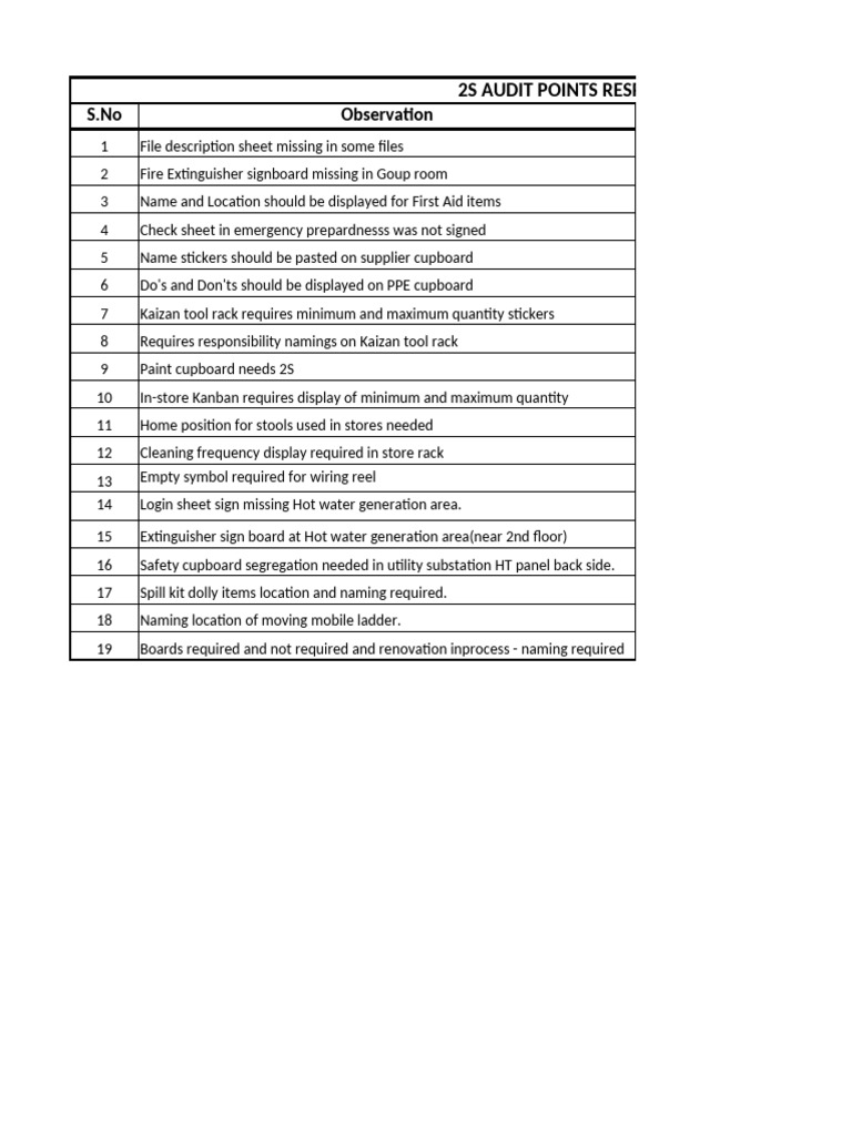 2S Audit Points | PDF | Home & Garden