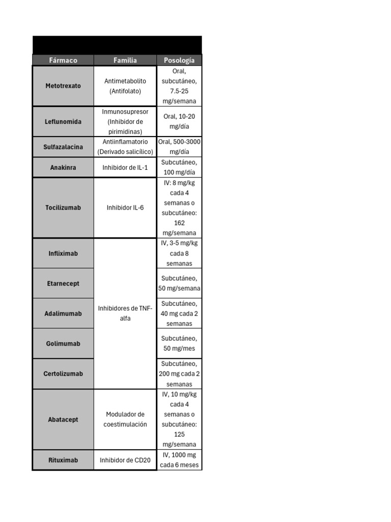 Fármacos Anti-Reumáticos y sus Usos | PDF | Interleucina 6 | Anticuerpo