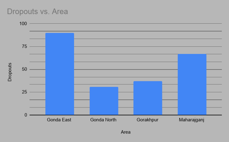 Dropouts vs. Area | PDF