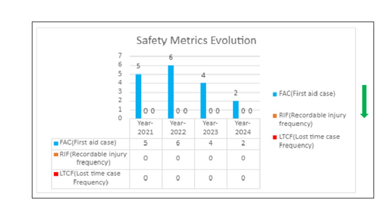 Safety Trend | PDF