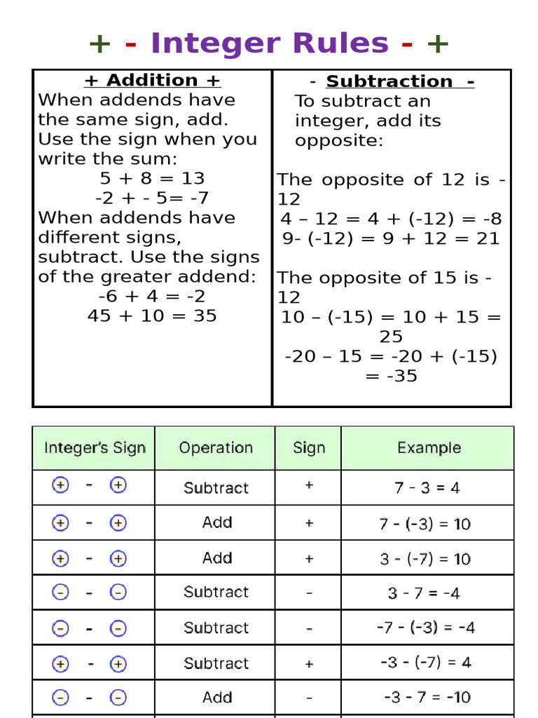 Integer Rules | PDF