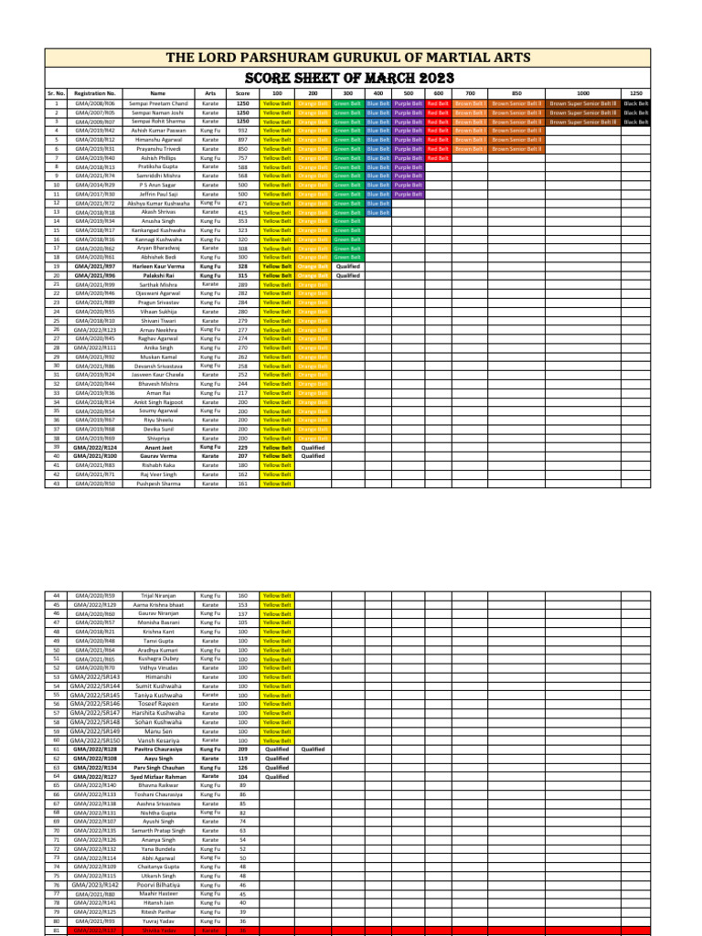 Score Sheet of March 2023 | PDF | East Asia | Entertainment