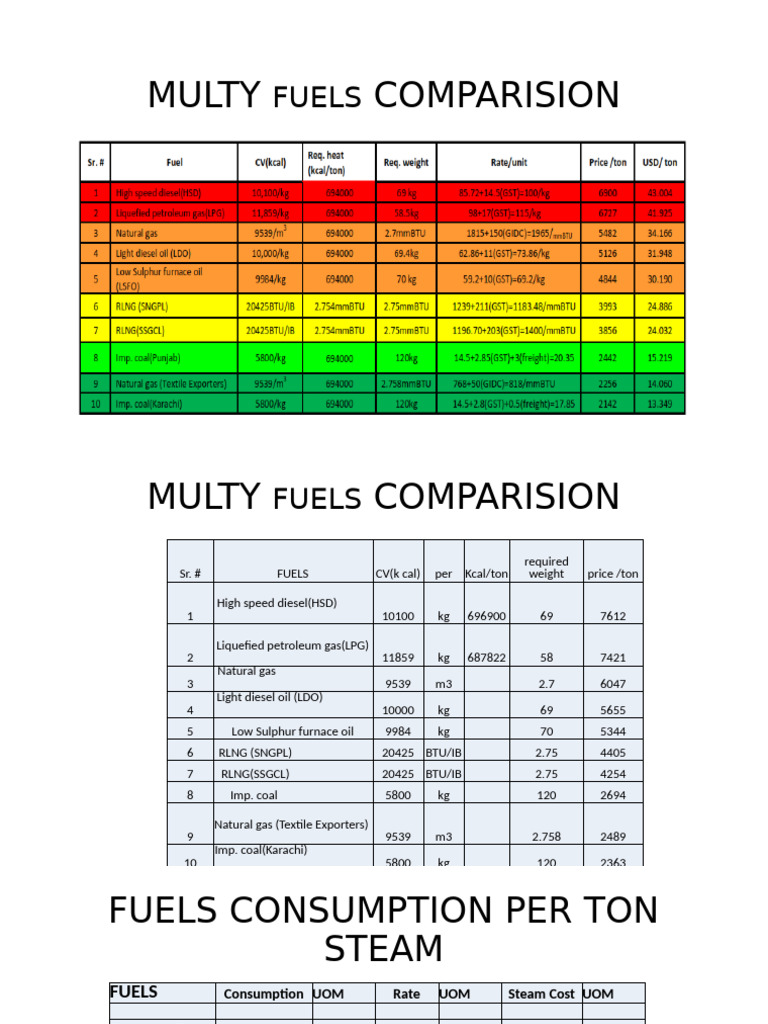 Multi Fuels Comparison and Costs Analysis | PDF