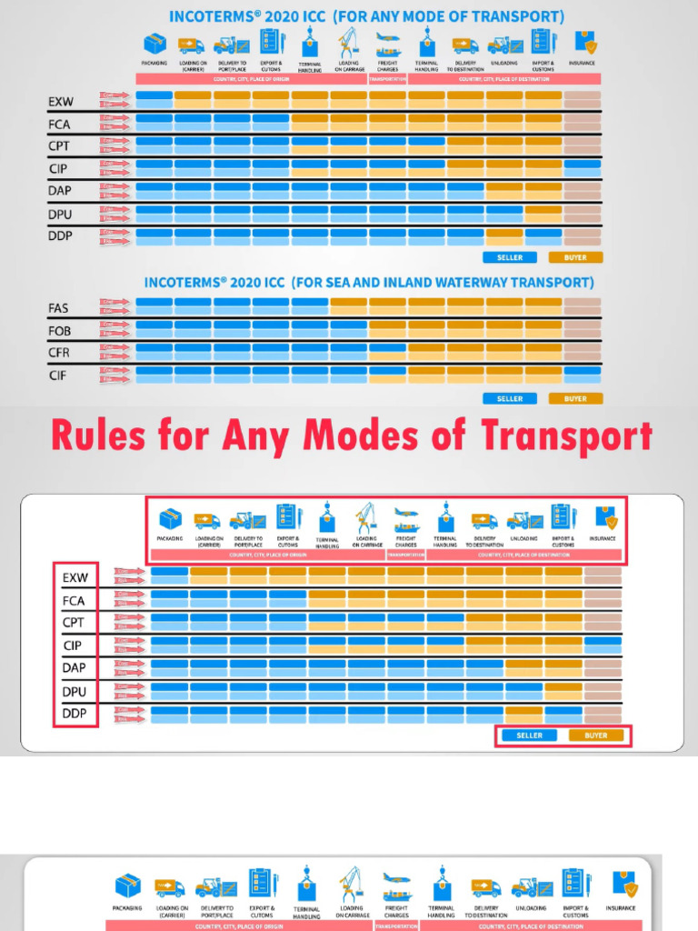 Inco Terms 2020 | PDF